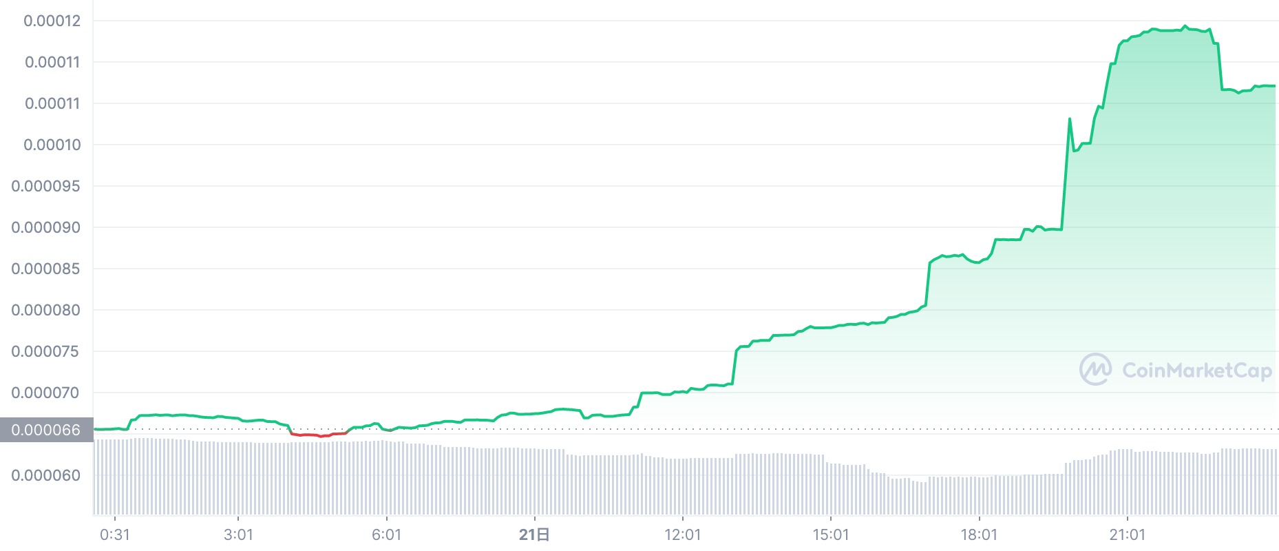 仮想通貨Miku Coin（ミクコイン）とは？買い方から今後・将来性について予想！ | NFT研究所